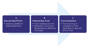 Testamentary Discretionary Trusts » AustAsia Group