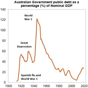 Government Debt - is it too high? » AustAsia Group