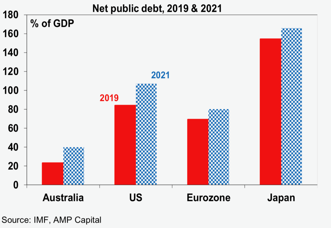 Government Debt - is it too high? » AustAsia Group